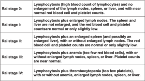 CLL / SLL Staging and Other Prognostic Factors - CLL Society
