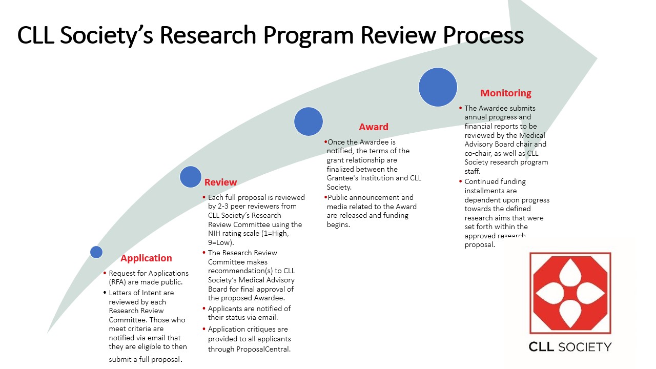 CLL Research Selection and Review Process